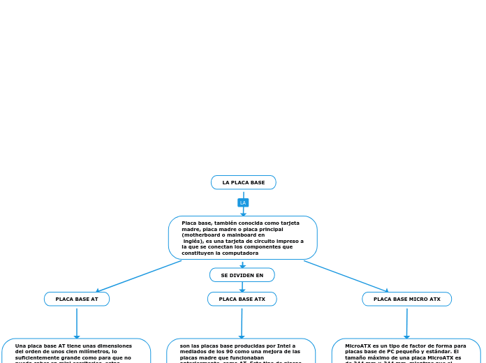 LA PLACA BASE - Mind Map